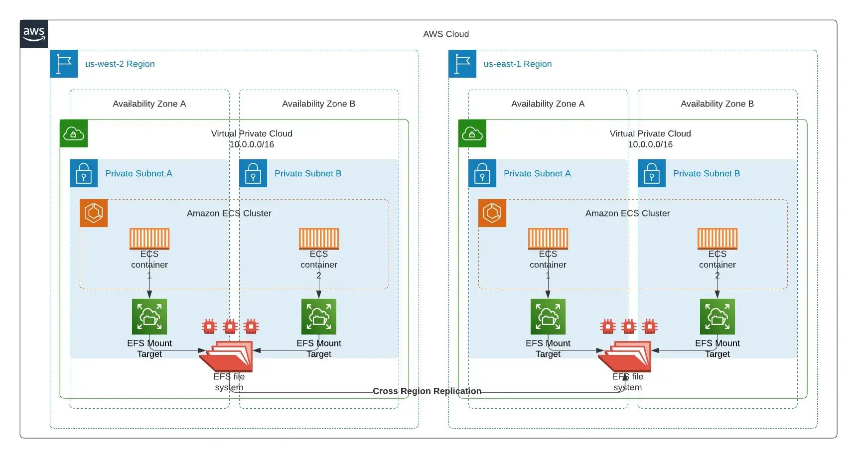 An Introduction to AWS EFS Cross-Regional Replication